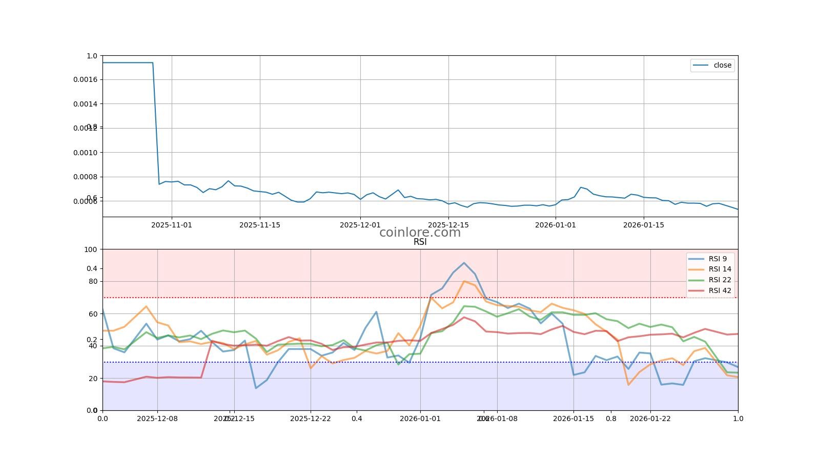 Aurk AI RSI indicator