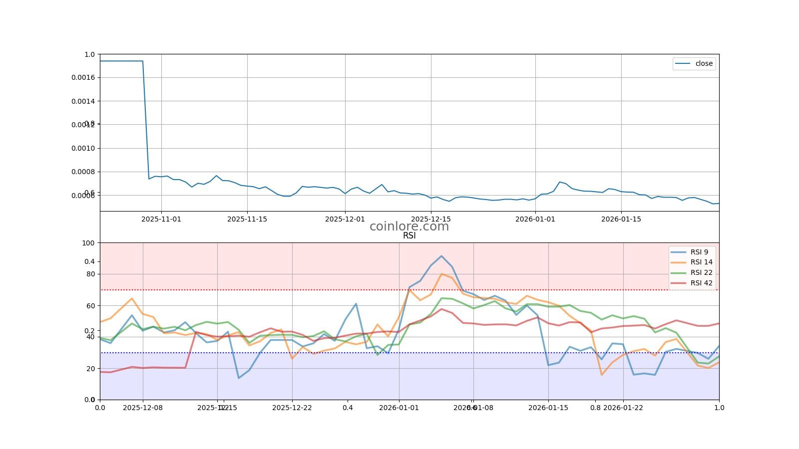 Aurk AI RSI indicator