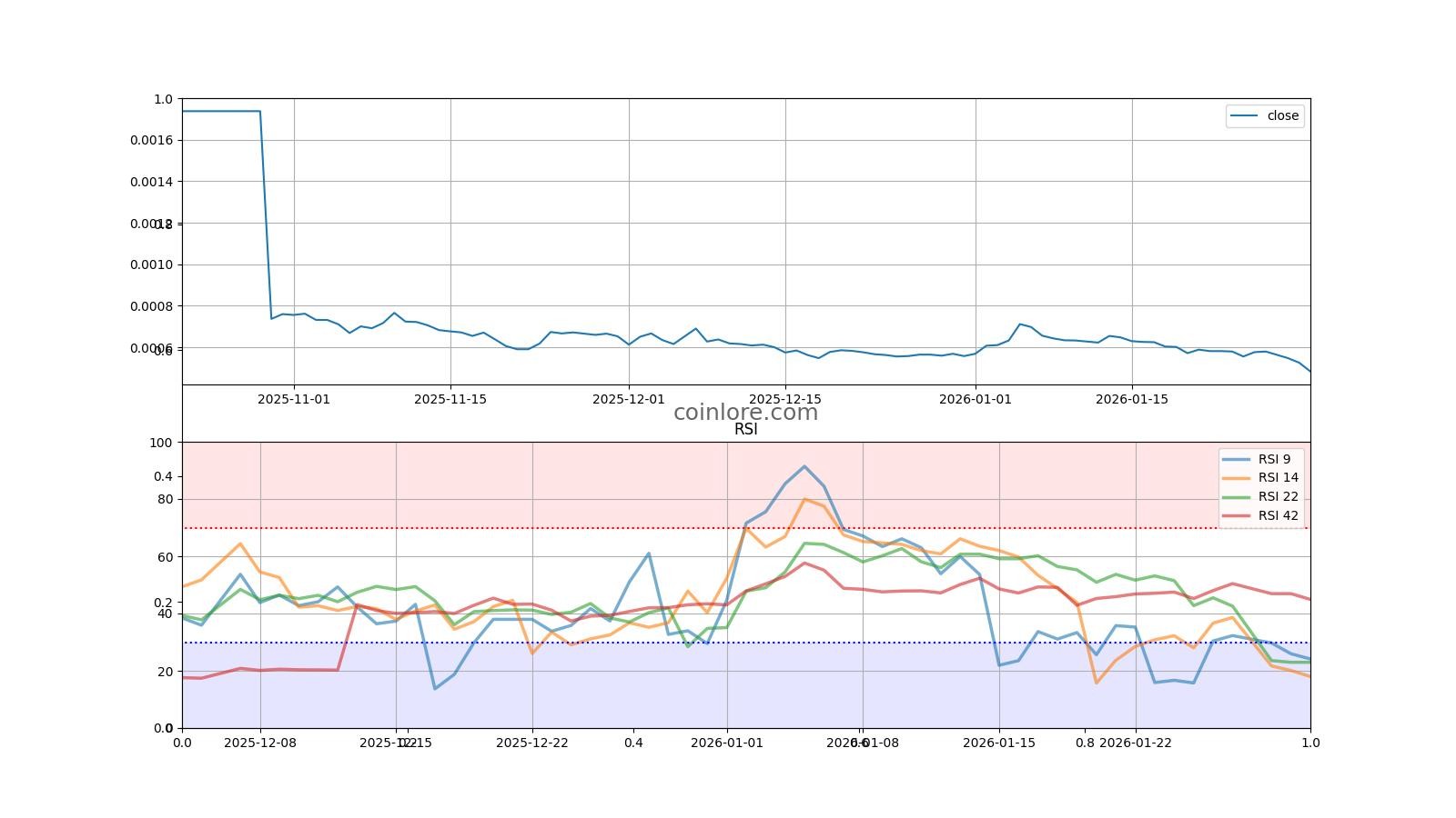 Aurk AI RSI indicator