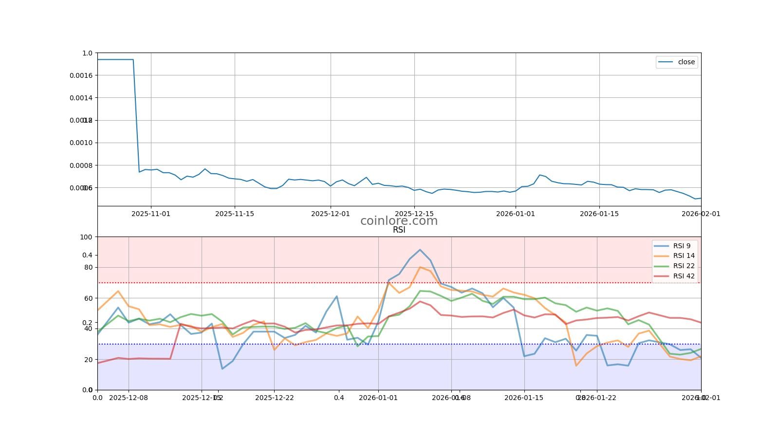 Aurk AI RSI indicator