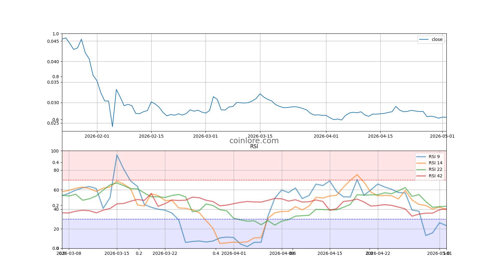 Aurora RSI indicator