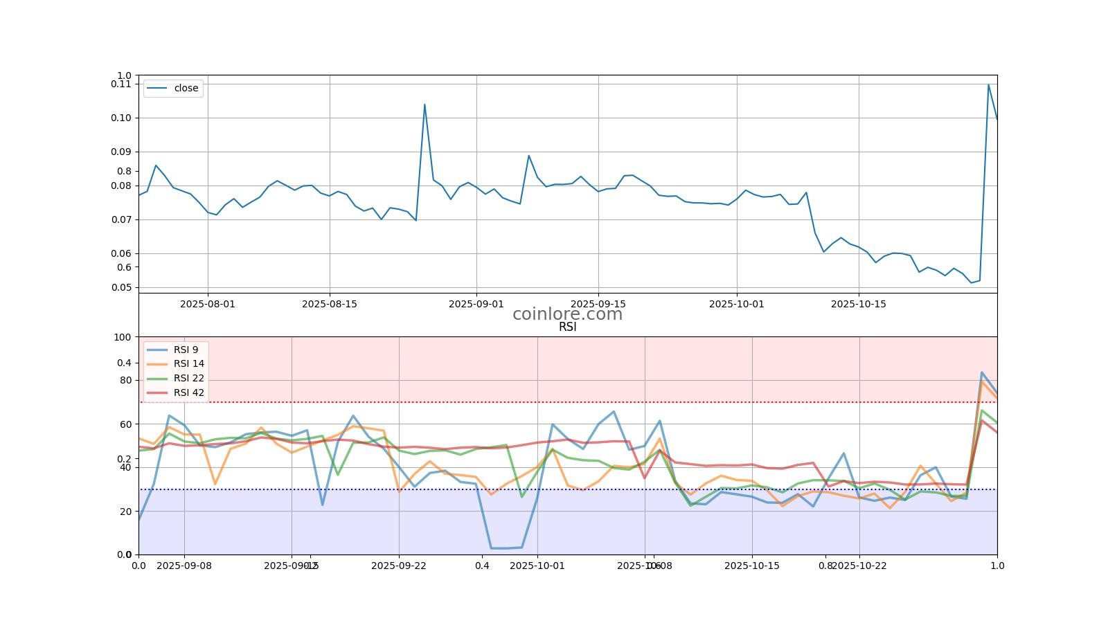 Aurora RSI indicator