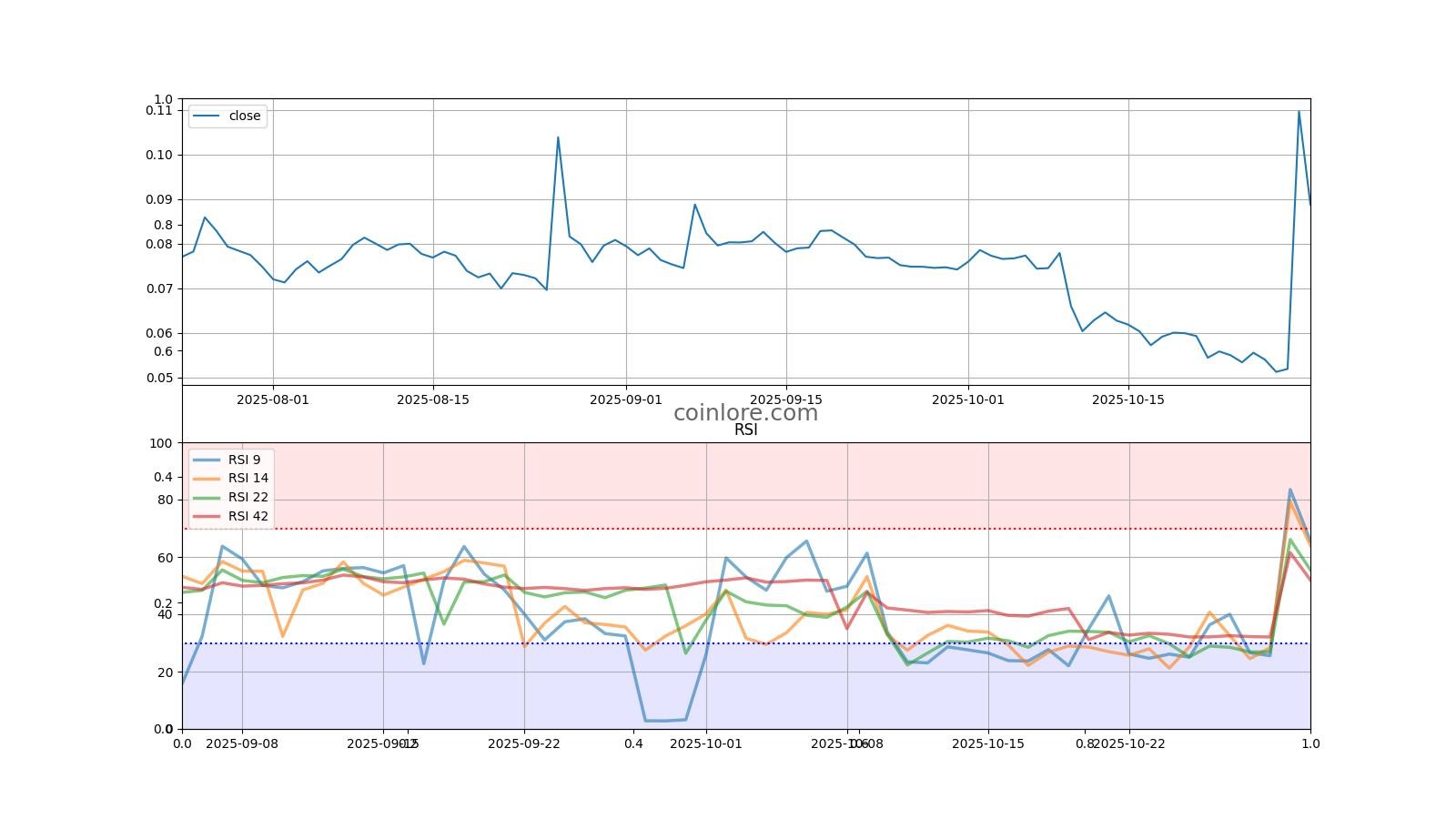 Aurora RSI indicator
