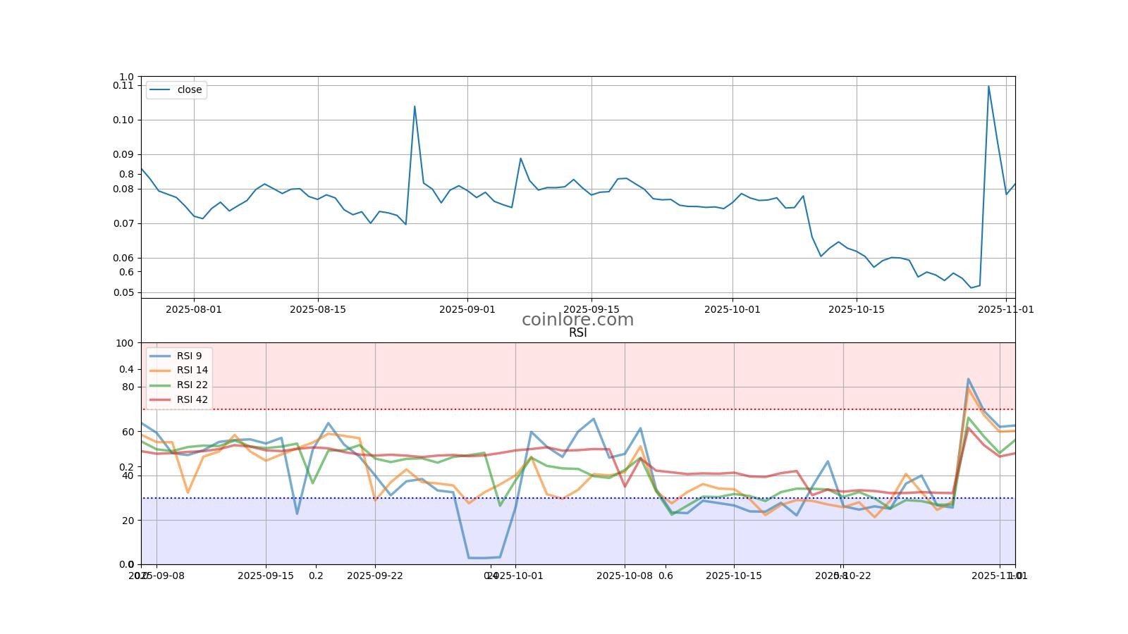 Aurora RSI indicator
