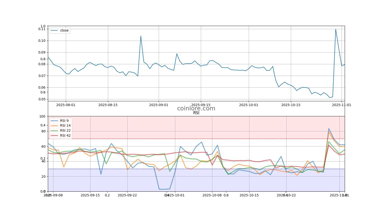 Aurora RSI indicator