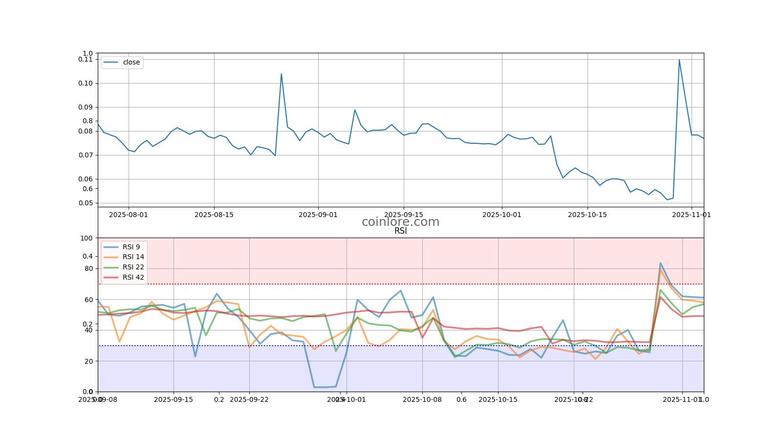 Aurora RSI indicator