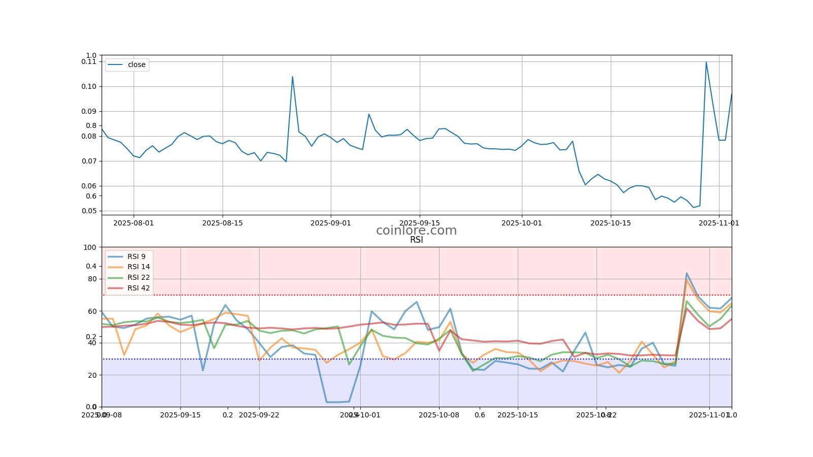 Aurora RSI indicator
