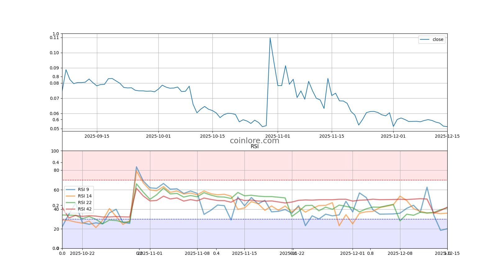 Aurora RSI indicator