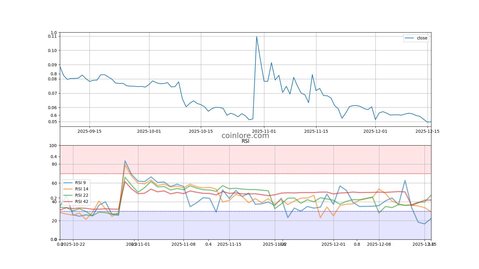 Aurora RSI indicator