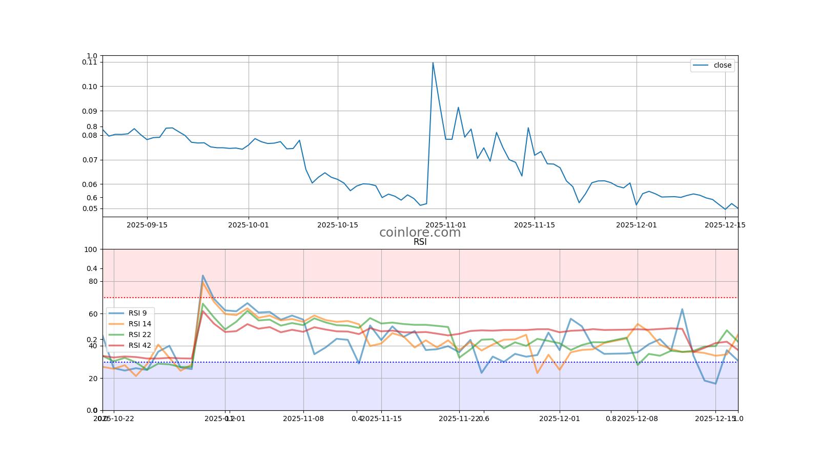 Aurora RSI indicator