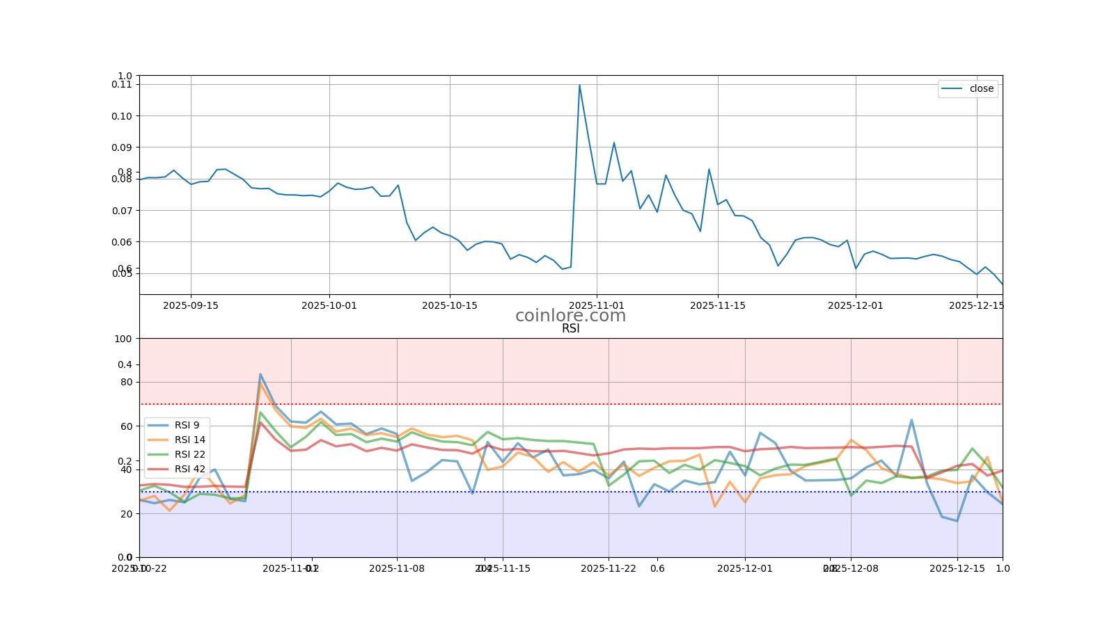 Aurora RSI indicator