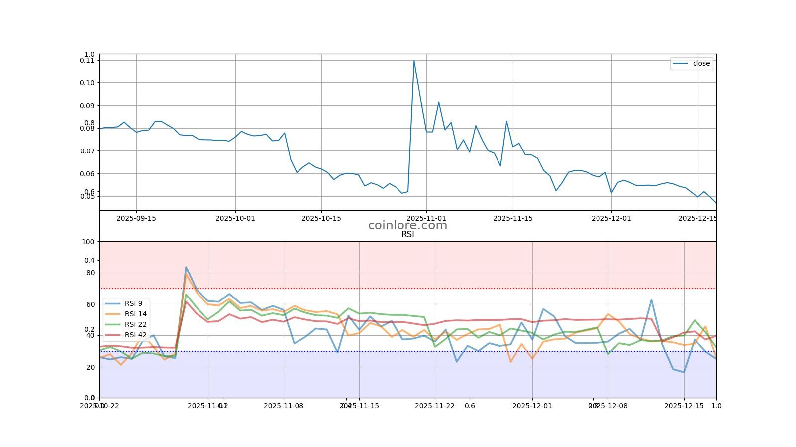 Aurora RSI indicator