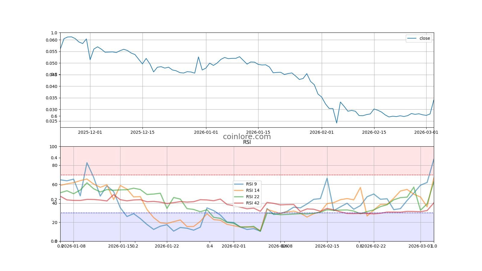 Aurora RSI indicator