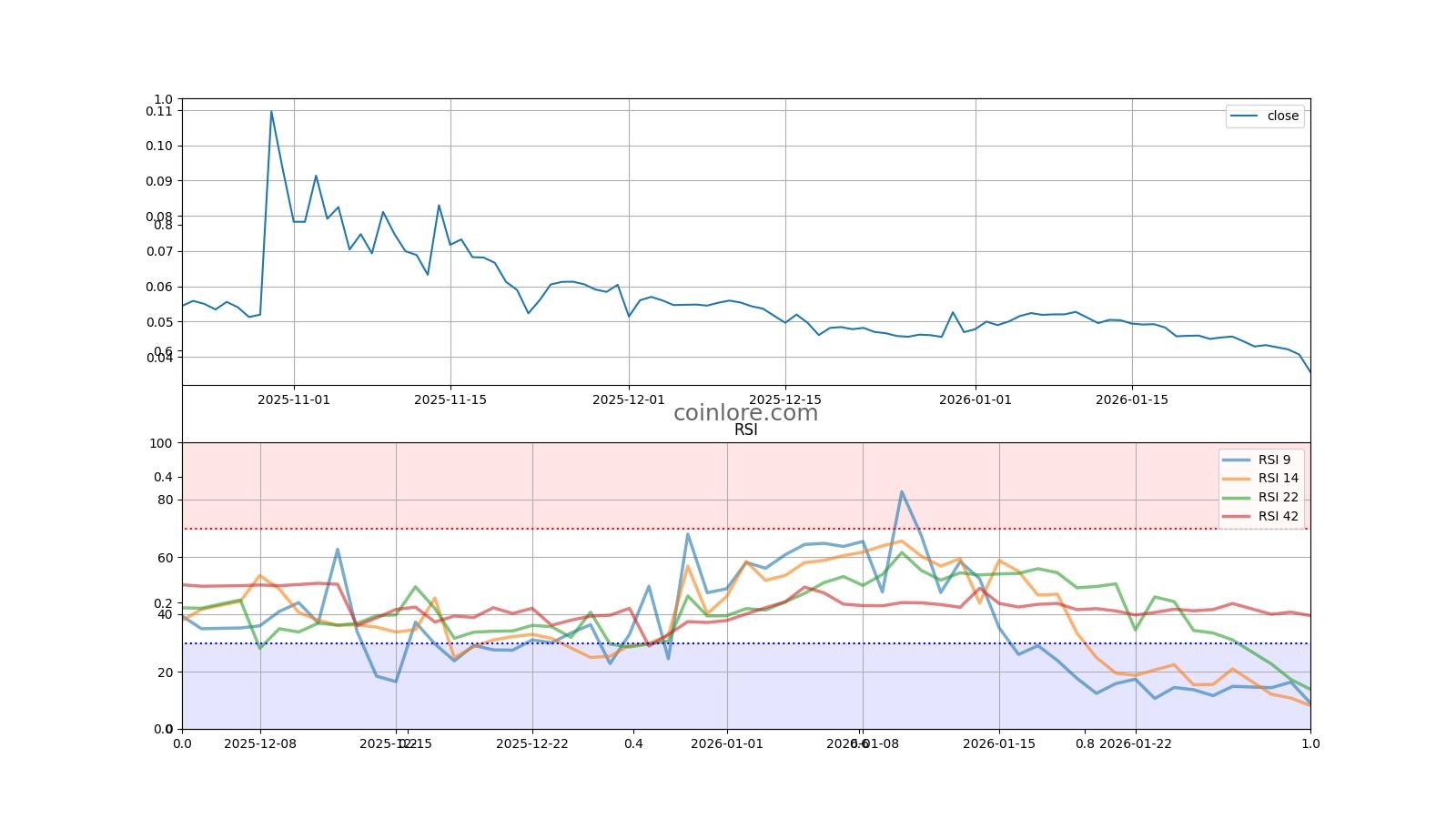 Aurora RSI indicator
