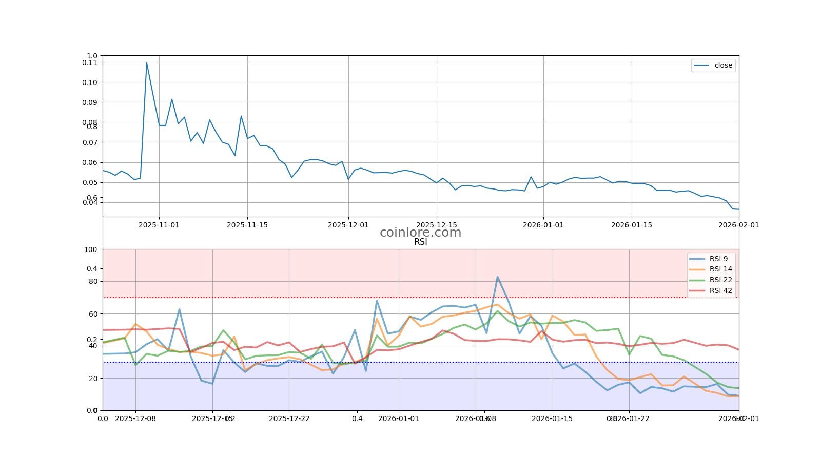 Aurora RSI indicator