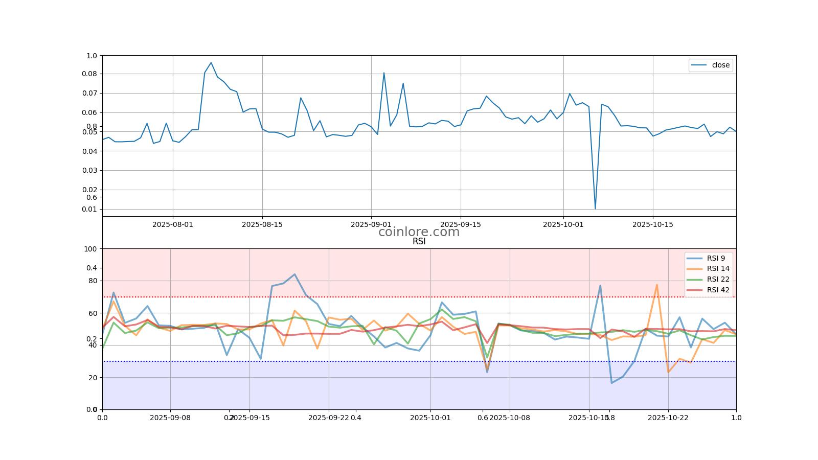 Auroracoin RSI indicator