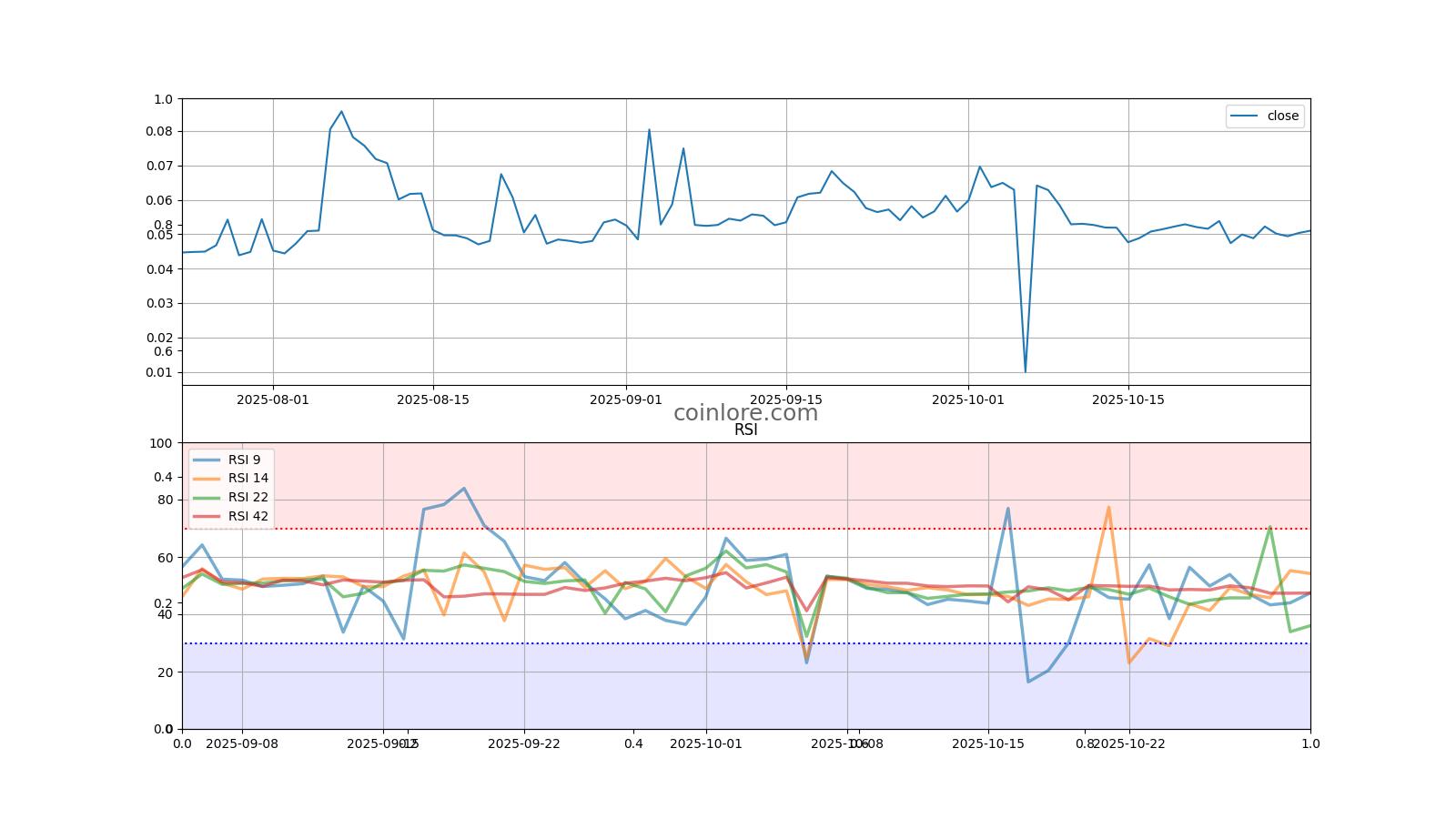 Auroracoin RSI indicator
