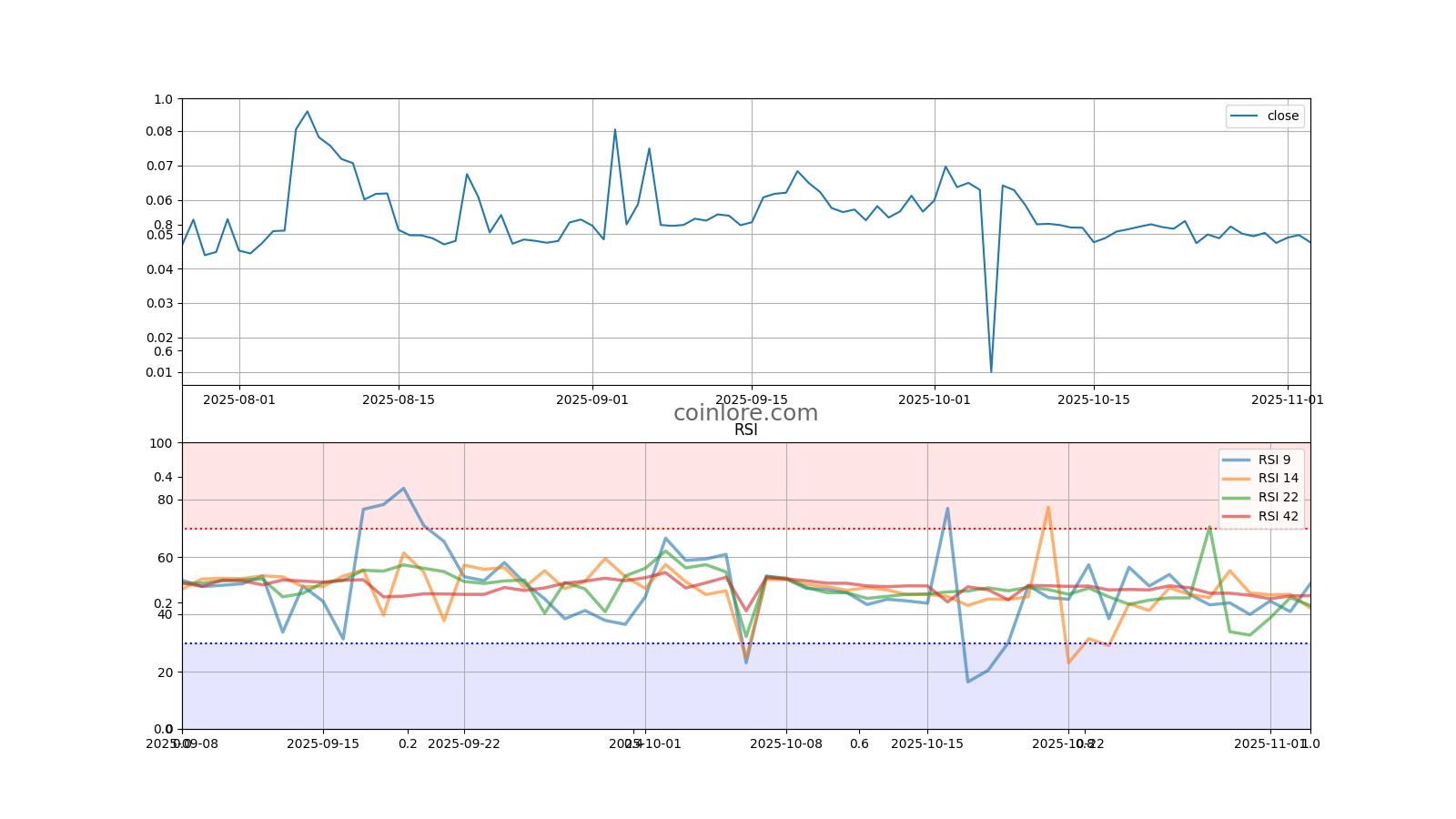 AuroraCoin RSI indicator