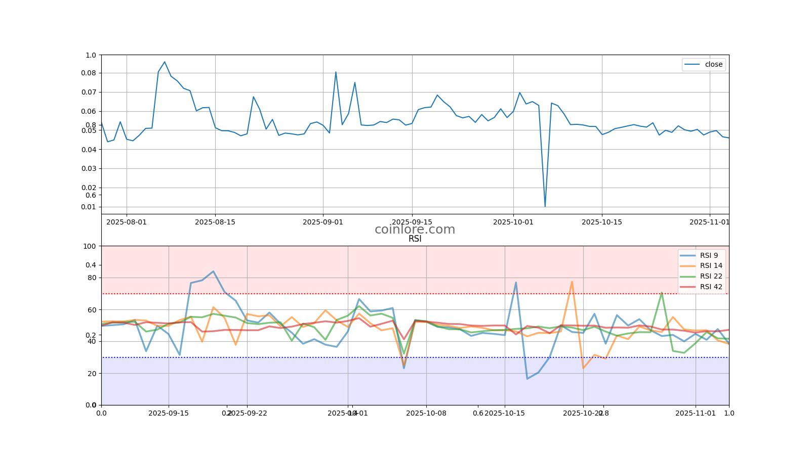 Auroracoin RSI indicator