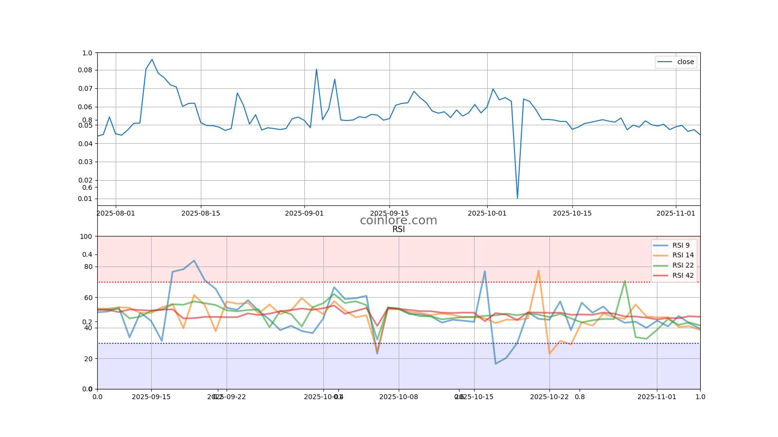 Auroracoin RSI indicator