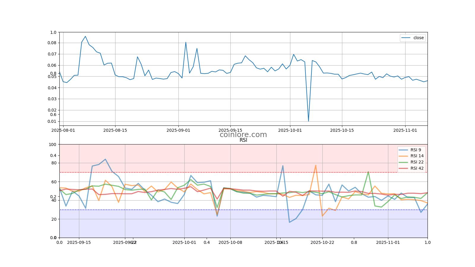 Auroracoin RSI indicator