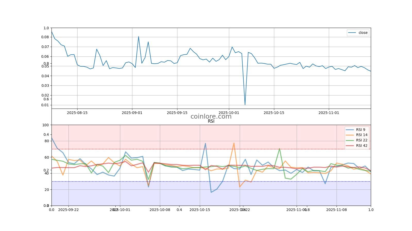 Auroracoin RSI indicator