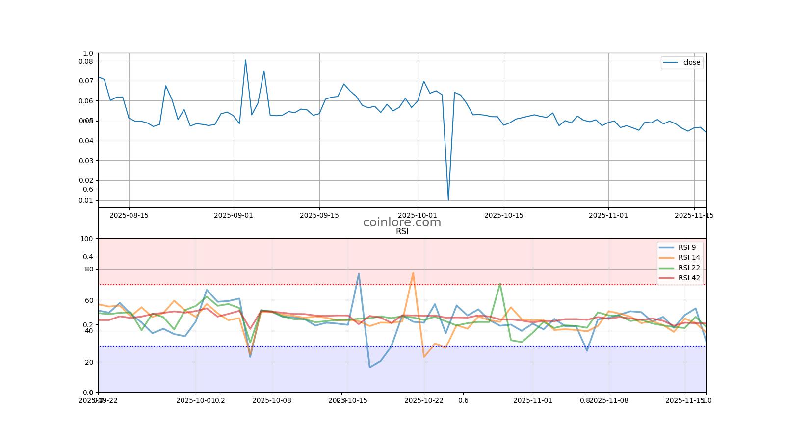 Auroracoin RSI indicator