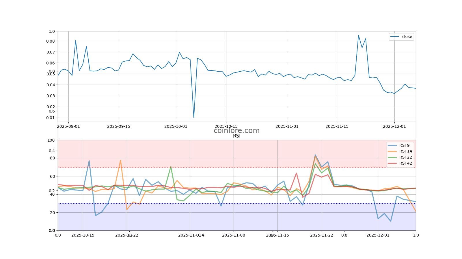 极光币 RSI indicator