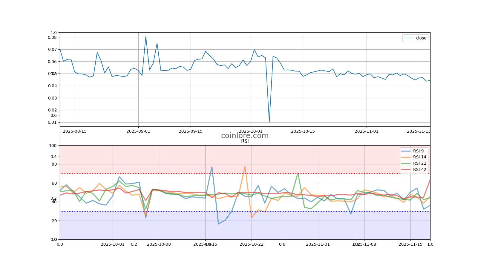 Auroracoin RSI indicator