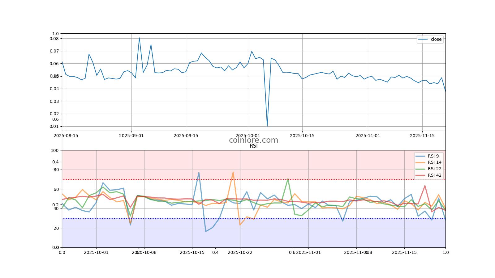 Auroracoin RSI indicator