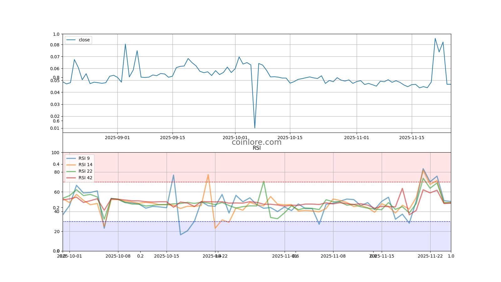 Auroracoin RSI indicator