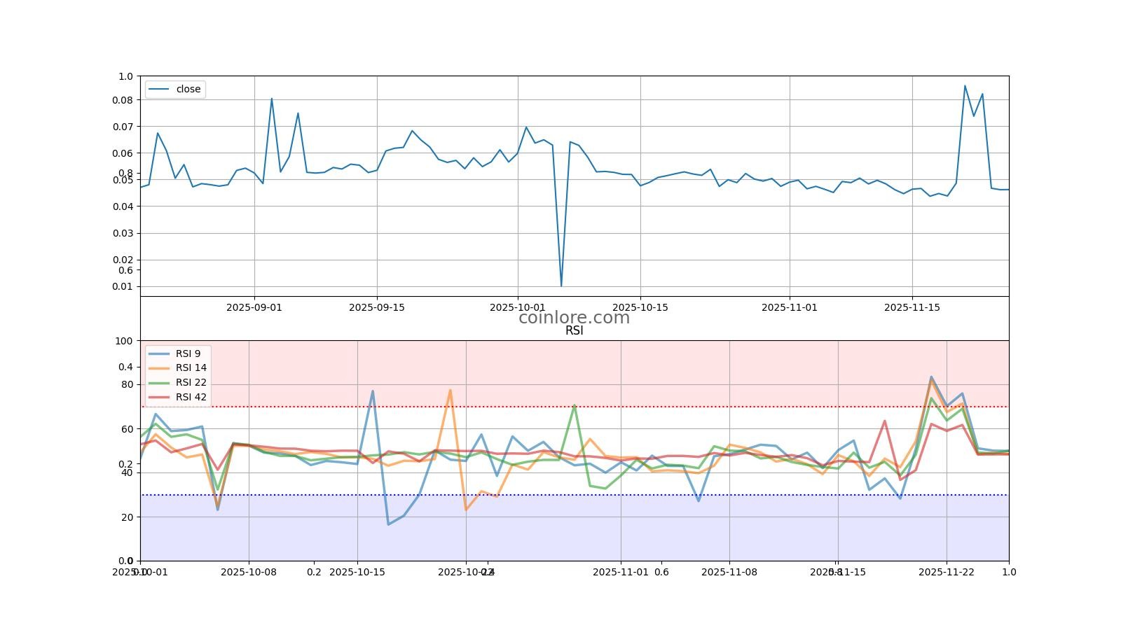 Auroracoin RSI indicator
