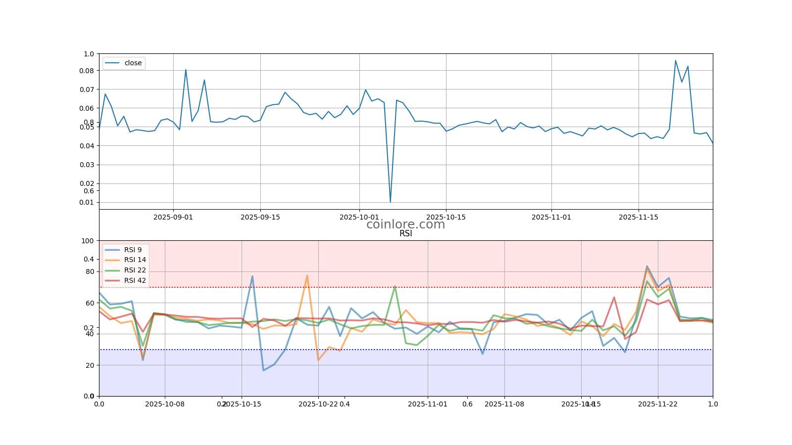 Auroracoin RSI indicator