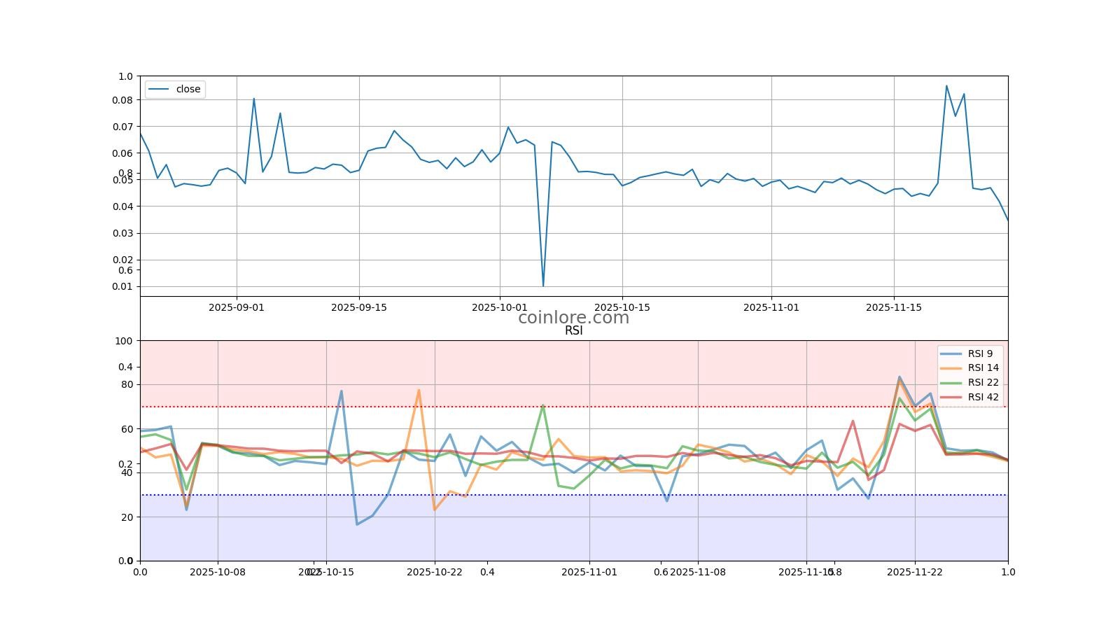 Auroracoin RSI indicator
