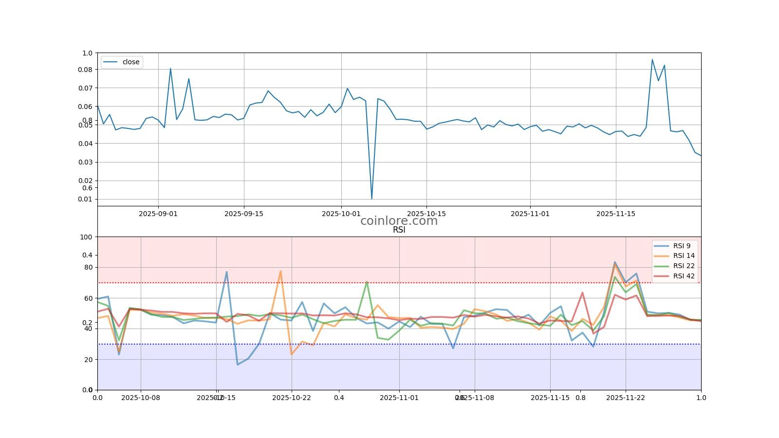 Auroracoin RSI indicator