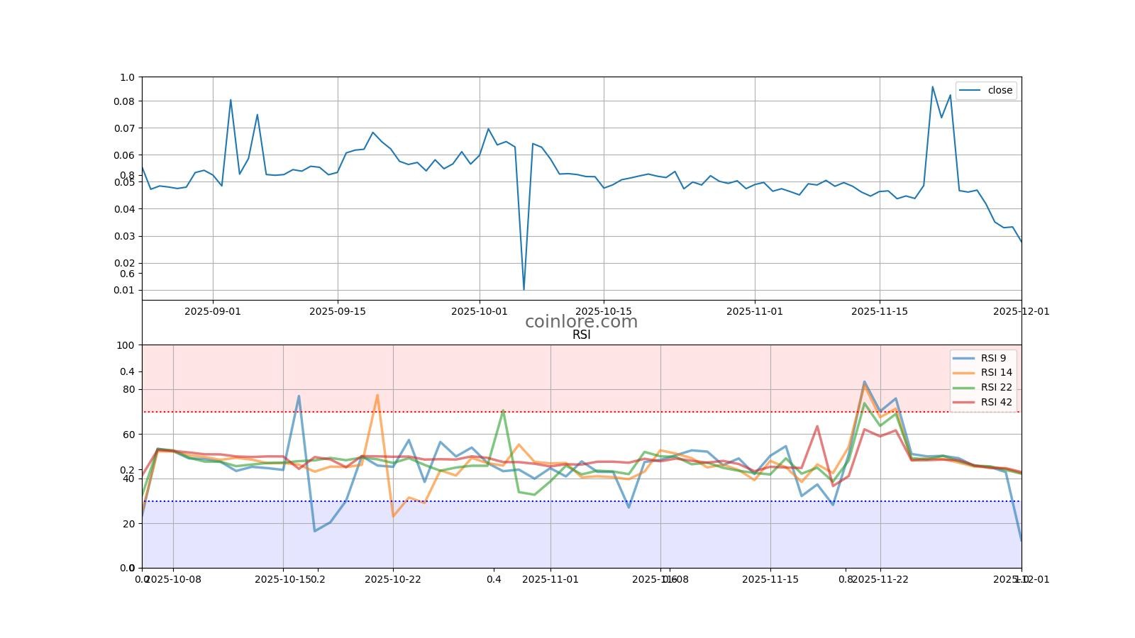 Auroracoin RSI indicator