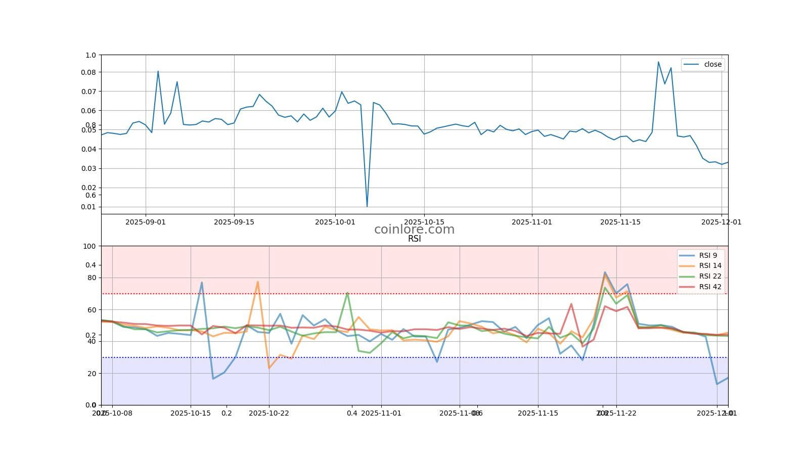 Auroracoin RSI indicator