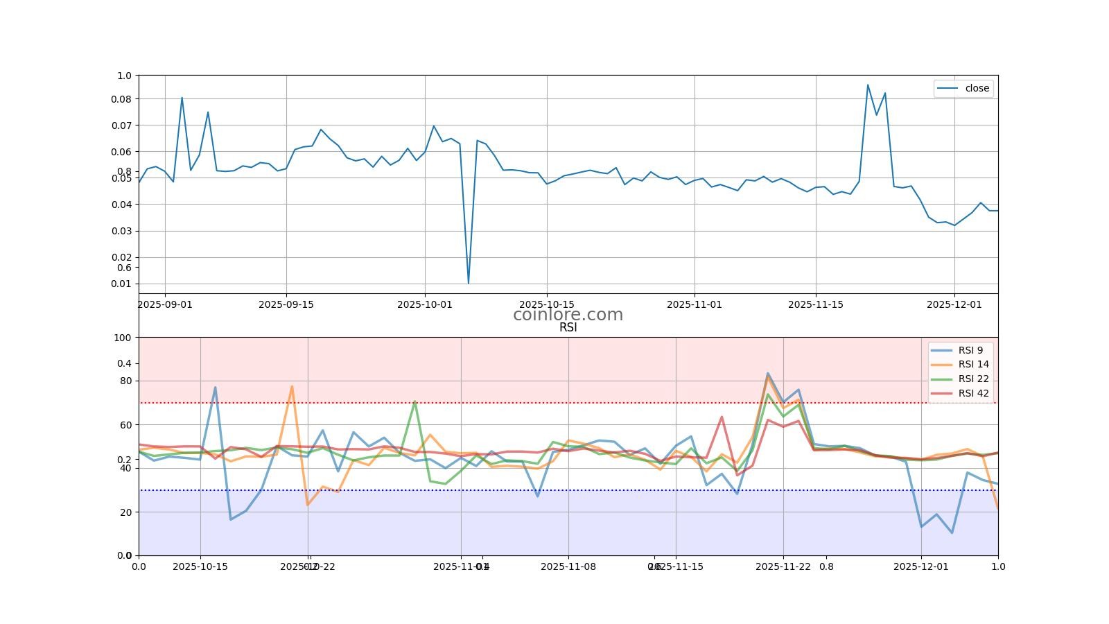 Auroracoin RSI indicator