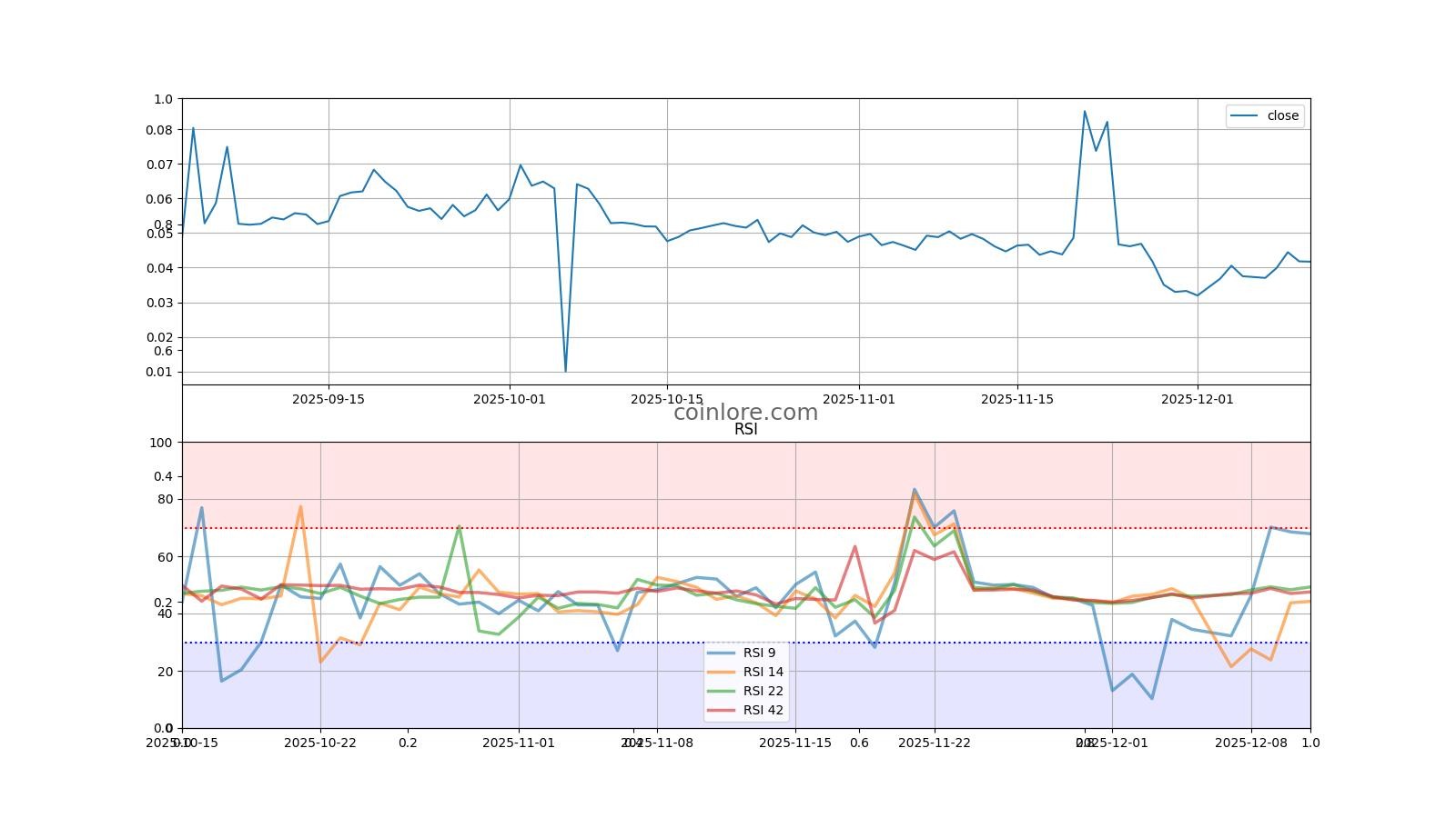 Auroracoin RSI indicator