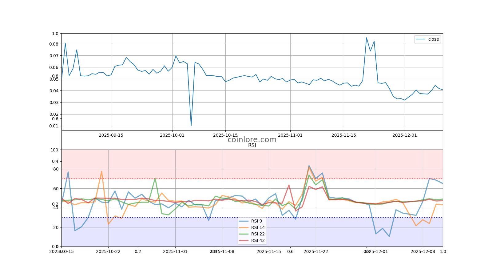 Auroracoin RSI indicator
