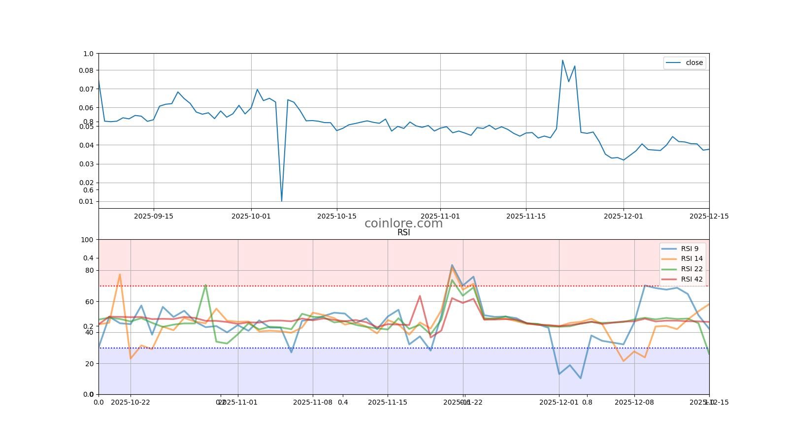 Auroracoin RSI indicator