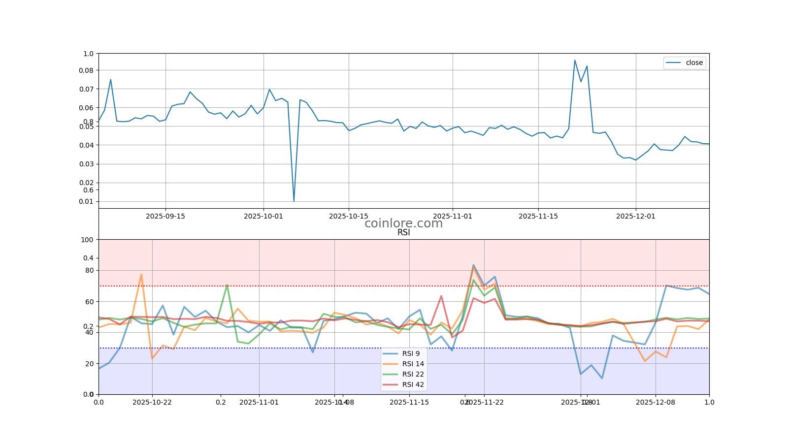 Auroracoin RSI indicator