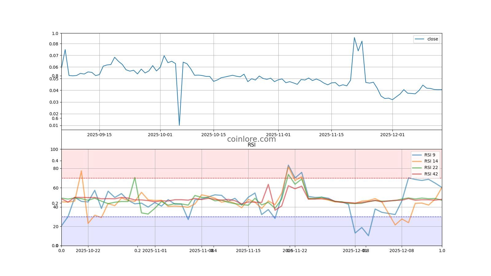 Auroracoin RSI indicator