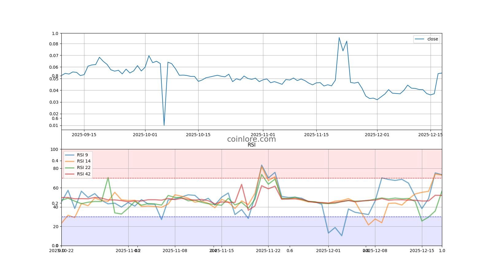 Auroracoin RSI indicator