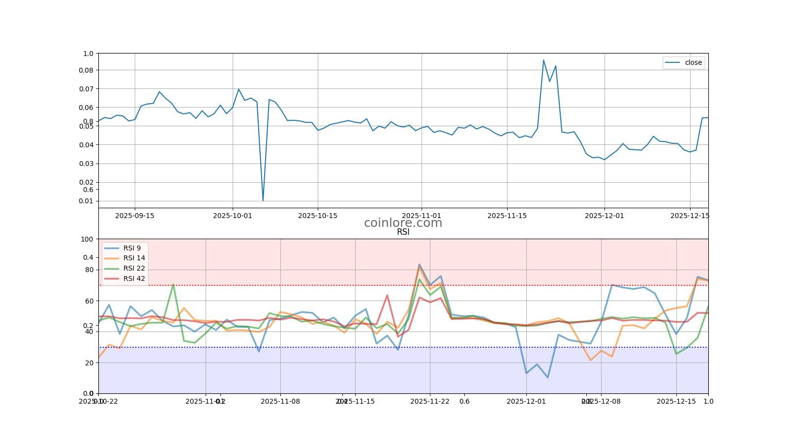 Auroracoin RSI indicator