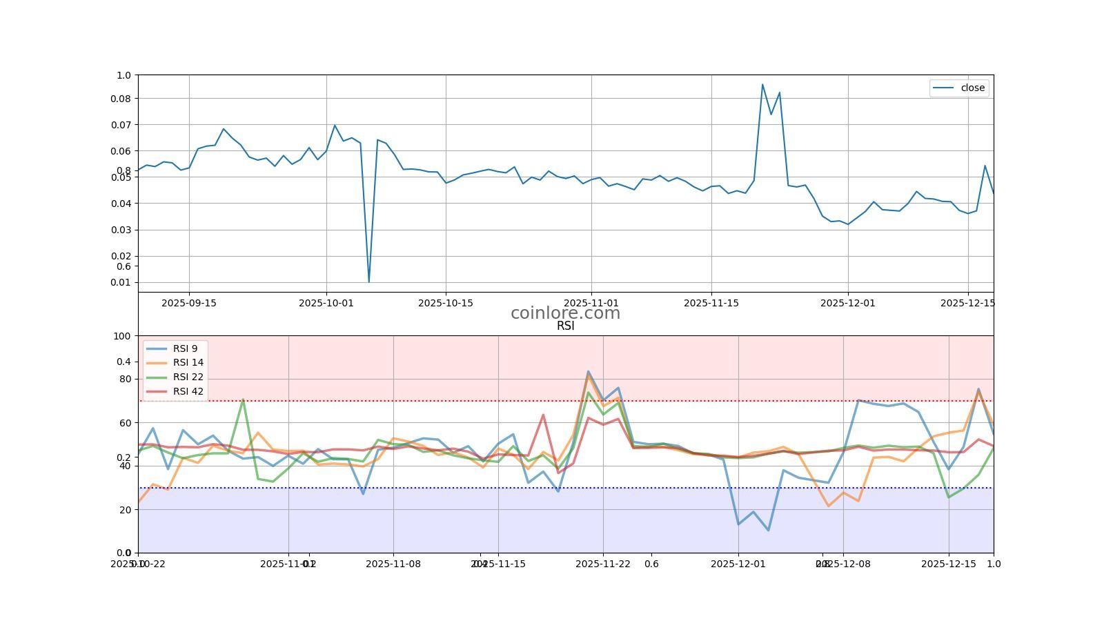 AuroraCoin RSI indicator