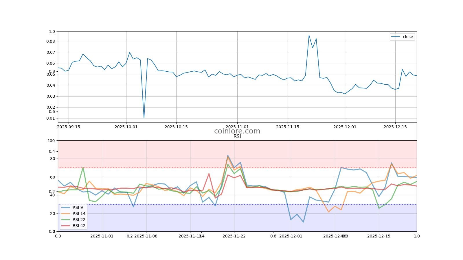 Auroracoin RSI indicator
