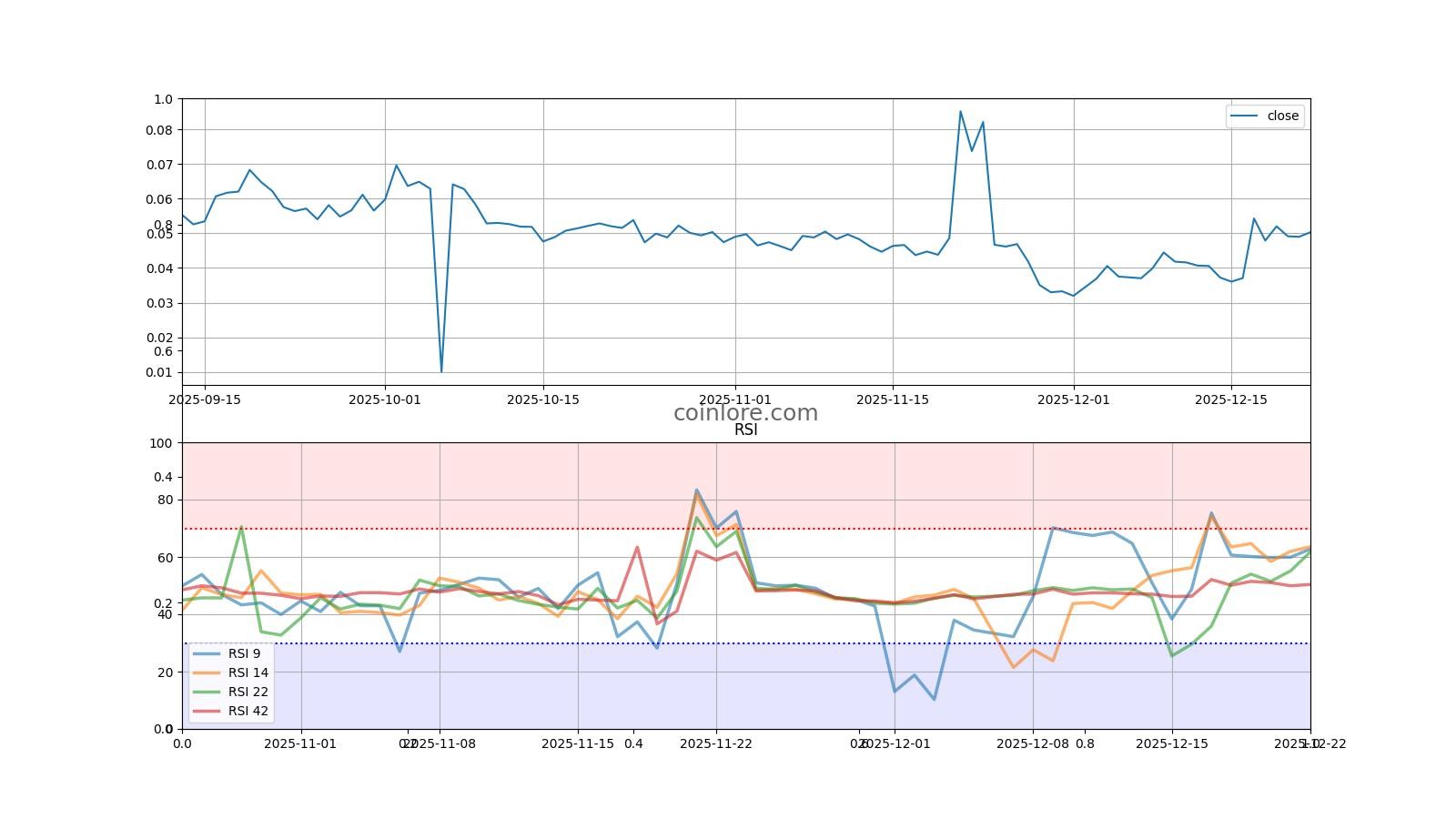 Auroracoin RSI indicator