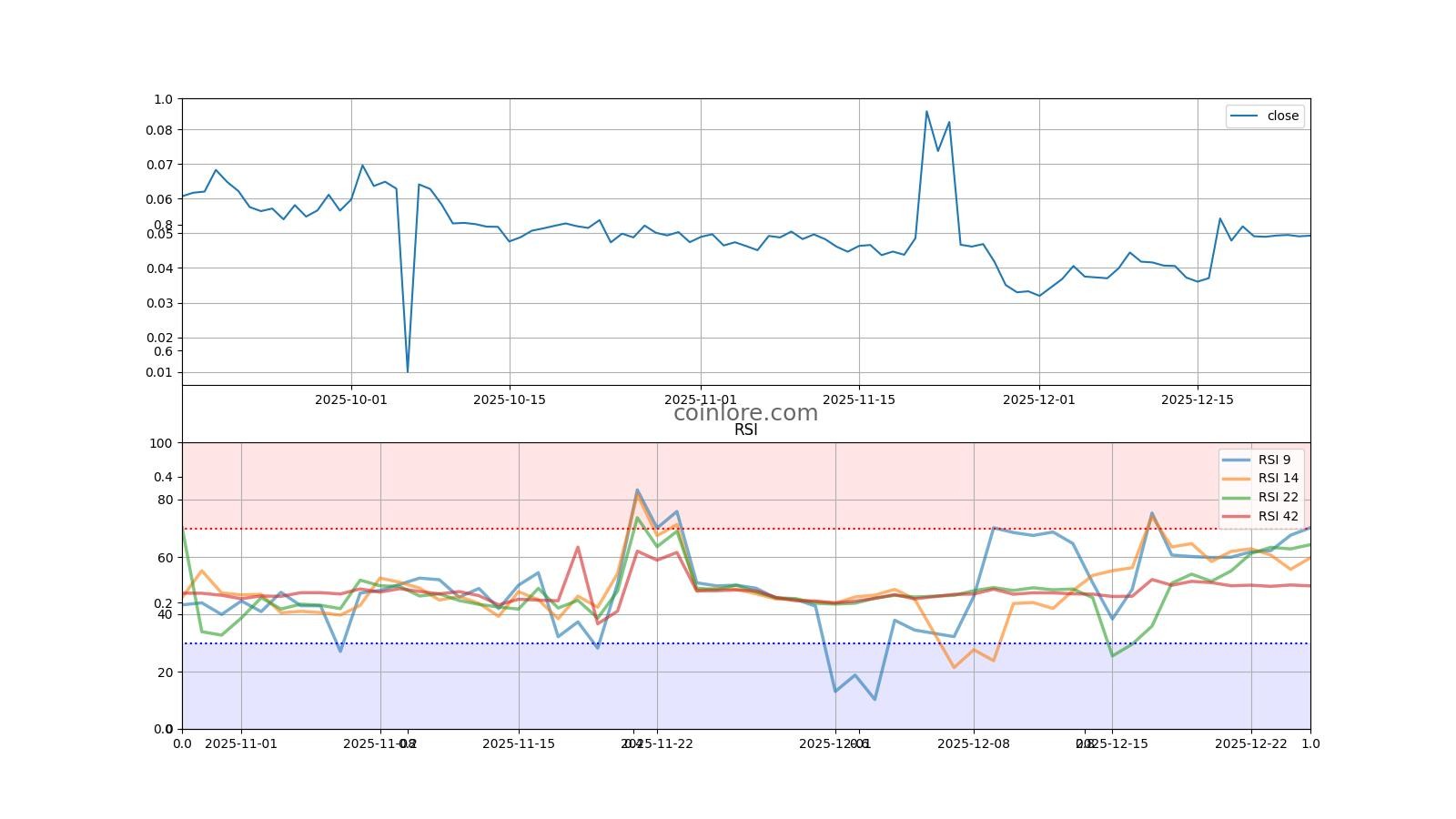 Auroracoin RSI indicator