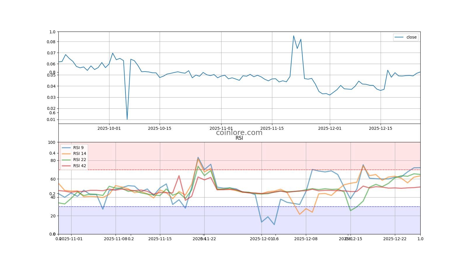 Auroracoin RSI indicator
